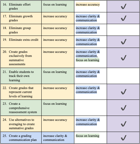 Grading – Practical Classroom Solutions to Grading and Assessment